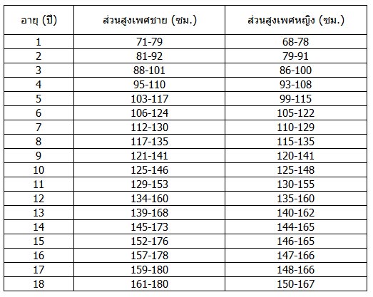 ลูกตัวเล็ก ควรทำอย่างไร ทำยังไงหากลูกตัวเตี้ยกว่ามาตรฐาน